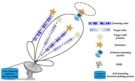 Radar Anti Jamming Decision Making Method Based On Ddpg Maddpg Algorithm