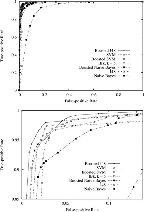 Figure 2 From Learning To Detect And Classify Malicious Executables In