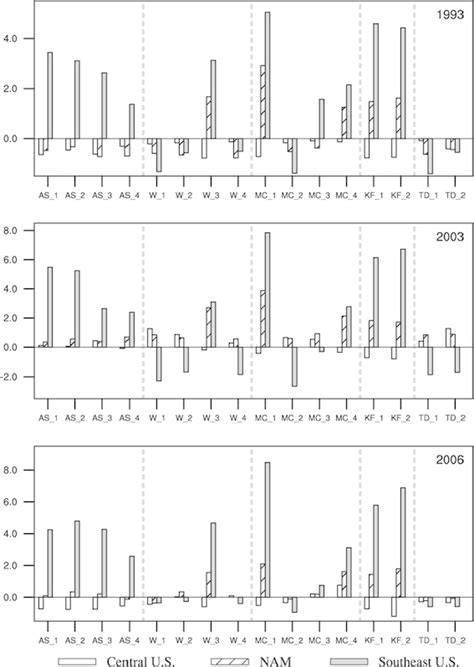 2mean Precipitation Biases Mm Day−1 Averaged Over The Three Key Download Scientific Diagram