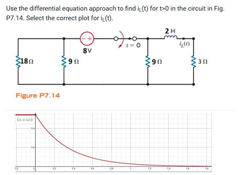 Solved Use The Differential Equation Approach To Find Ilt