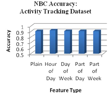 Classifier Classifier Accuracy For The Naive Bayes Classifer Nbc On