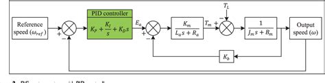 figure 2 from design and application of an optimally tuned pid controller for dc motor speed