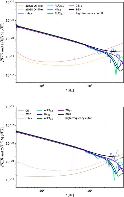 Figure 1 From Distinguishing High Mass Binary Neutron Stars From Binary Black Holes With Second