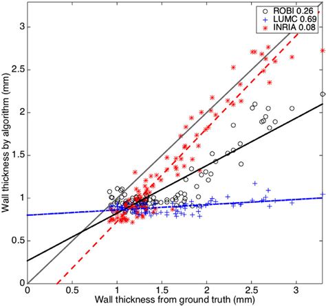 Correlation Between Lawt From Ground Truth And Algorithm Segmentations