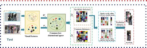 Figure 1 From Jointly Learning Commonality And Specificity Dictionaries For Person Re