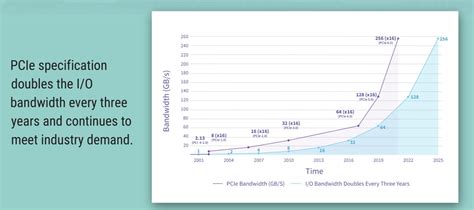 PCI Express Will Bring Up To GB S Bandwidth To PCs And Servers Eventually Liliputing