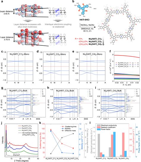 Rational Construction Of Two Dimensional Conjugated Metal Organic Frameworks 2d C Mofs For