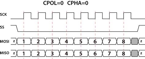 Clock Phase And Polarity Usb I2c Spi Gpio Interface Adapters