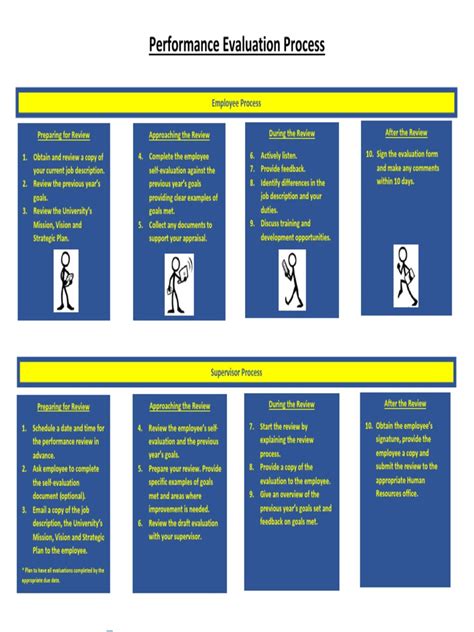 Performance Evaluation Process Flowchart Pdf Performance Appraisal Industrial And