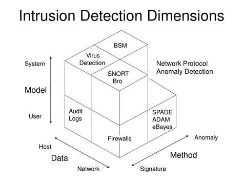 Ppt A Machine Learning Approach To Detecting Attacks By Identifying Anomalies In Network