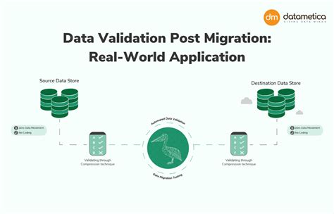 data validation post cloud migration netezza to gcp bigquery