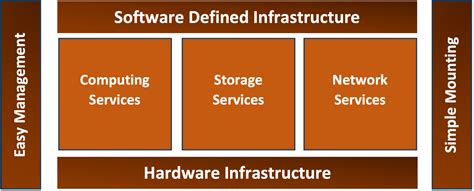 Data Centres Of The Future Software Defined Data Centres Telecontran Limited