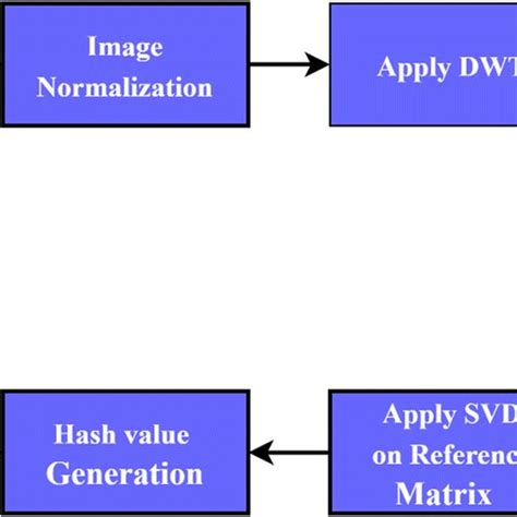 The Proposed Hash Generation Concept Download Scientific Diagram