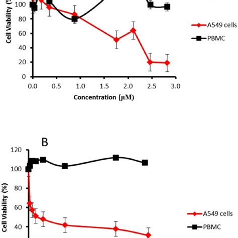 Dose Response Curve Showing The Cytotoxic Effect Of Ecap And