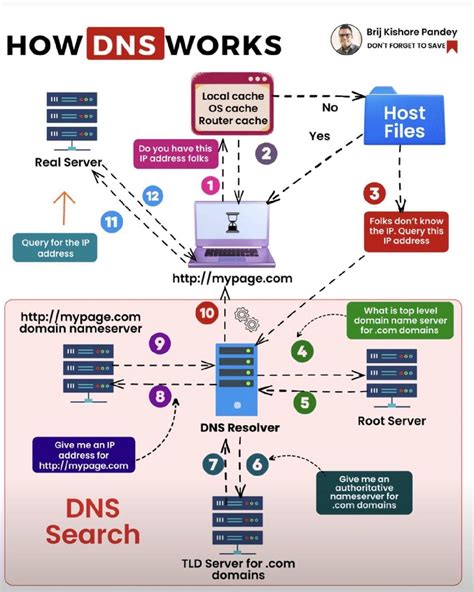 bilal djezzar on linkedin how dns works