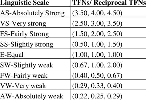 Triangular Fuzzy Conversion Scale Download Table