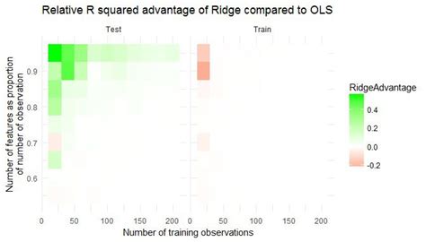 How And When Ridge Regression With Glmnet