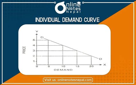 Individual Demand Curve
