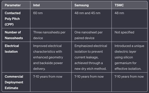 CFETs Intel Samsung TSMC Showcase Future Of Transistor Technology Techovedas