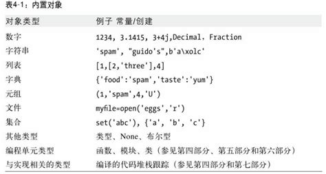 Python学习手册——第二部分 类型和运算（1）之数字和字符串 Novice！！！ 博客园