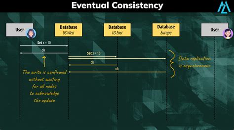 Eventual Consistency For Beginners