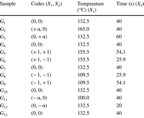Design Of Experiments Of Dic Treatment Download Scientific Diagram