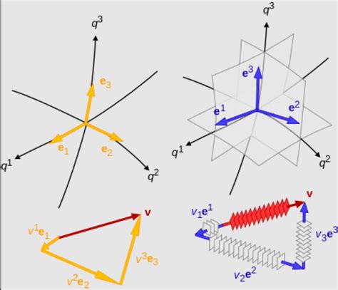 General Relativity Trying To Understand A Visualization Of Contravariant And Covariant Bases