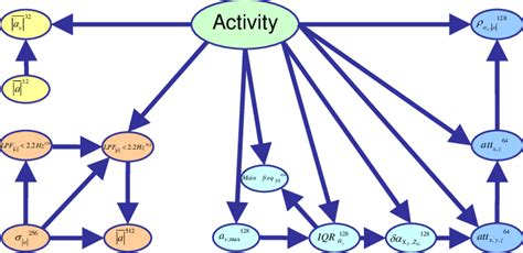 Static Bayesian Network For Recognition Of Human Motion Related