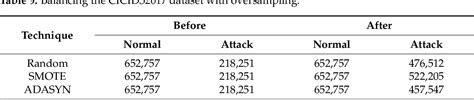 Figure 1 From The Effect Of Dataset Imbalance On The Performance Of Scada Intrusion Detection