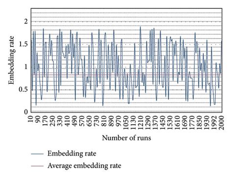 Schematic Diagram Of Secret Information Embedding Rate Results With A