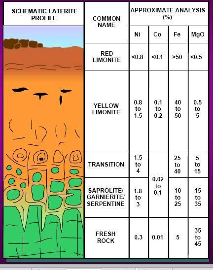 Geologi Makassar Laterite Profile