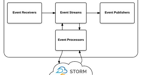 Setting Up Apache Storm Topology For Cep Distributed Mode Deployment