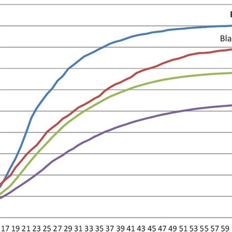 Cumulative Probability Of Victimization By Age Race And Sex Color