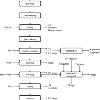 Block Flow Diagram Process Functional Flow Block Diagram