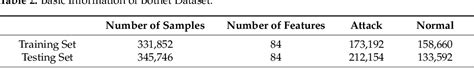 table 2 from iot botnet attack detection model based on dbo catboost