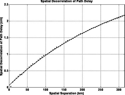 Plot Of The Spatial Decorrelation Of Path Delay Calculated From Jmr Pd