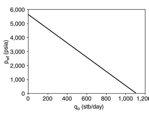 8 Pseudo Steady State Ipr Curve For Example Problem 3 1