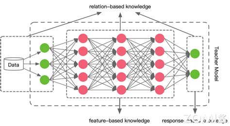 知识蒸馏原理 — Ai System