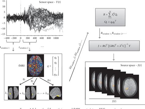 Figure 1 From Eeg Source Imaging Guided By Spatiotemporal Specific Fmri Toward An Understanding