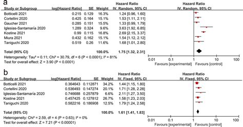 Forest Plots Of Opioid Use Associated With Os A And Pfs B In Cancer Download Scientific Diagram