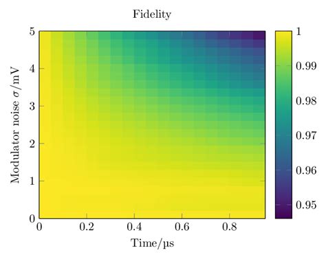 The Heatmap Shows The Average Fidelity Of The Logical Qubit Realised Download Scientific