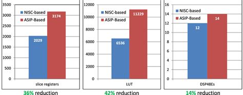 Logic Synthesis Comparison For Fpga Implementation Of The Proposed Download Scientific Diagram