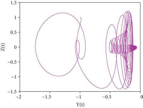 The Behavior Of Different State Variables Of System 2 With Fractional