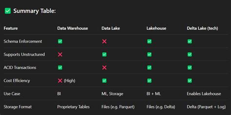 Datawarehouse Datalake Lakehouse Deltalake Bigdata Dataengineering Mummurthi G