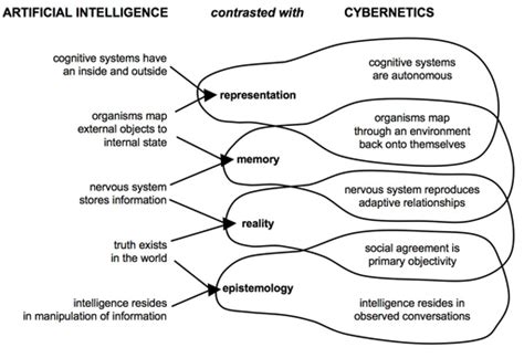 Cybernetics — A Definition
