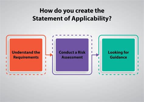 Statement Of Applicability Soa The Complete Guide Detras Web Solutions