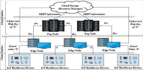 The Overall Architecture Of The Proposed Fog Centric Deduplication Approach Download