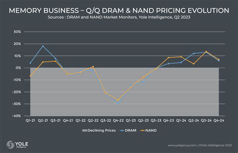 Memory Pricing Set To Take Off In 2h 2023 Edge Ai And Vision Alliance