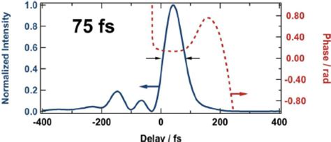 Color Online After Compensation Of Group Delay Dispersion And Download Scientific Diagram