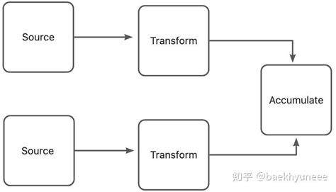 Pipeline引擎rust简易实现 知乎